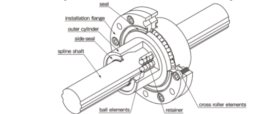 Rotary Ball Spline Technologies | Nippon Bearing