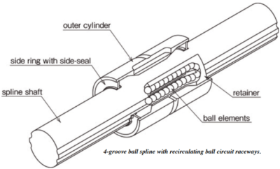 Demystifying Ball Spline Specs | Nippon Bearing